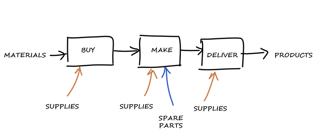 The Basics of Supply Chain Mapping – Ellery's Essays