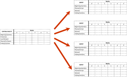 DRP, Deployment and the Role of the Supply Chain Engineer – Ellery's Essays