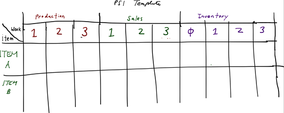 Behold The PSI: A Basic Tool for Supply Chain Planning – Ellery's Essays