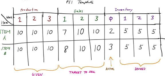 Behold The PSI: A Basic Tool for Supply Chain Planning – Ellery's Essays