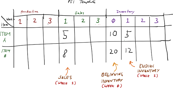 Behold The PSI: A Basic Tool for Supply Chain Planning – Ellery's Essays