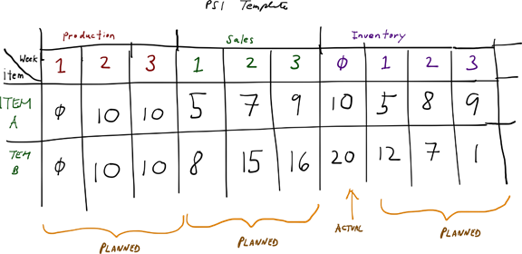 Behold The PSI: A Basic Tool for Supply Chain Planning – Ellery's Essays