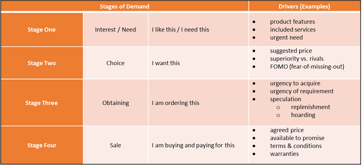 Dissecting Demand and Its Four (4) Stages – Ellery's Essays