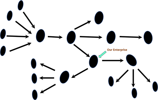 The Three (3) Supply Chain Cycles – Ellery's Essays